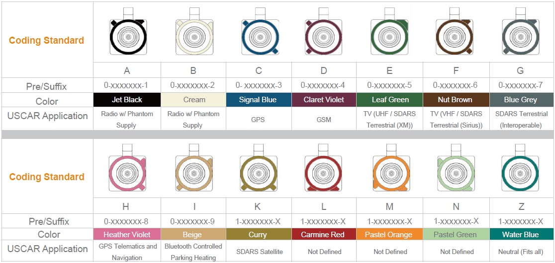 Sistema di connettori per il settore automobilistico FAKRA - TE | Mouser