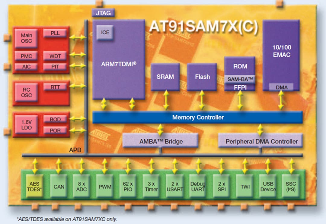 AT91SAM7 Flash Microcontrollers - Microchip Technology | Mouser