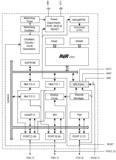 ATmega328 8-Bit AVR MCUs - Microchip Technology | Mouser