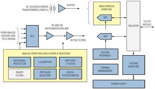 Soluzioni di controllo e automazione di Maxim Integrated - Controller ...