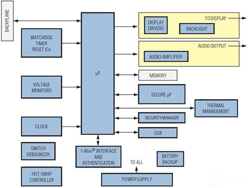 Soluzioni di controllo e automazione di Maxim Integrated - Controller ...