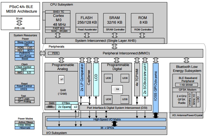 PSOC™4XX8_BLE Embedded System Controllers - Infineon Technologies | Mouser
