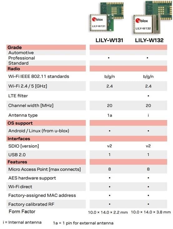 LILY-W1 Series Wi-Fi Front End Modules - u-blox | Mouser