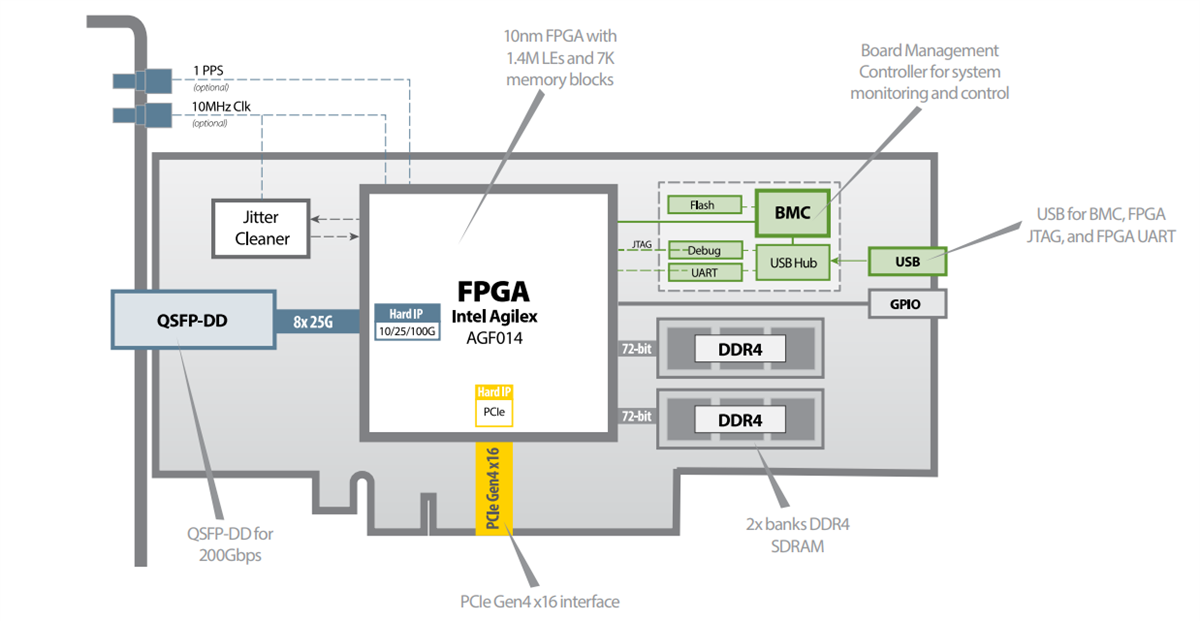 IA-420F Agilex FPGA Cards - BittWare | Mouser