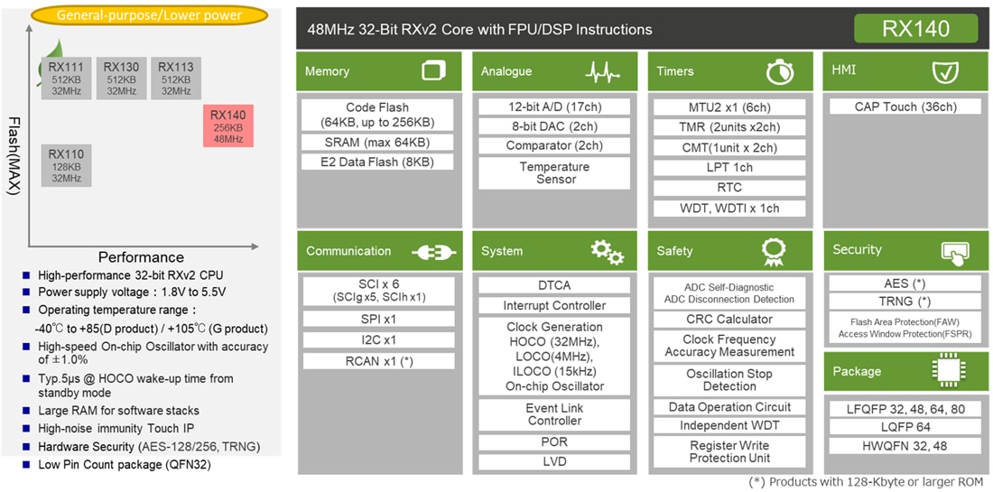 MCU RX140 a bassissima potenza a 32 bit RXv2 - Renesas | Mouser