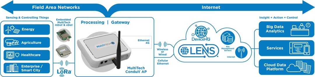 Conduit AP Access Points - MultiTech | Mouser