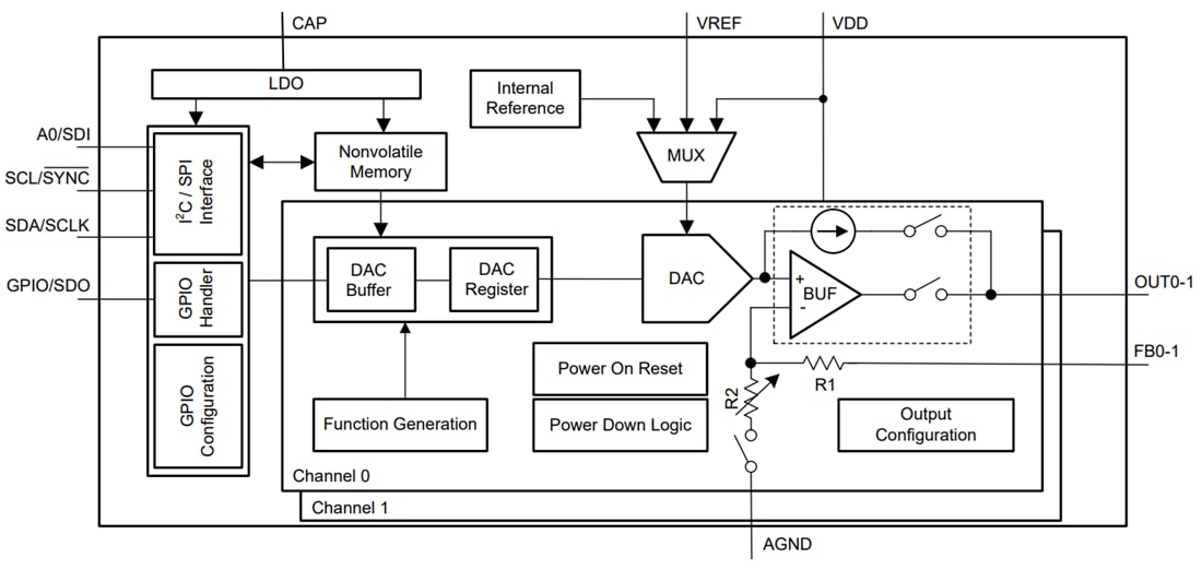 Convertitori di precisione da digitale ad analogico DAC3202 - TI | Mouser