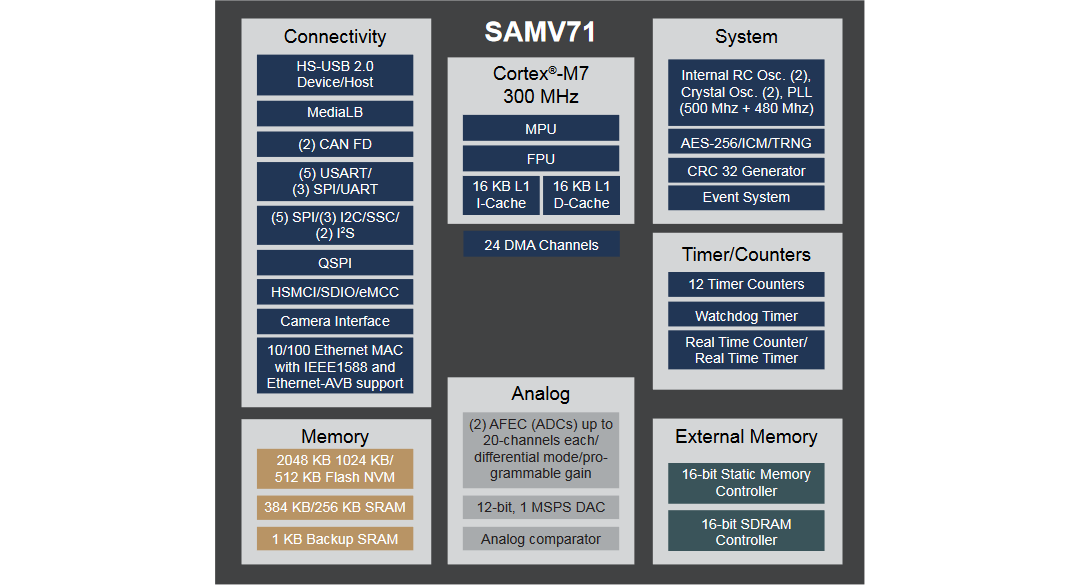 Microcontroller SAM V a 32 bit - Microchip Technology | Mouser