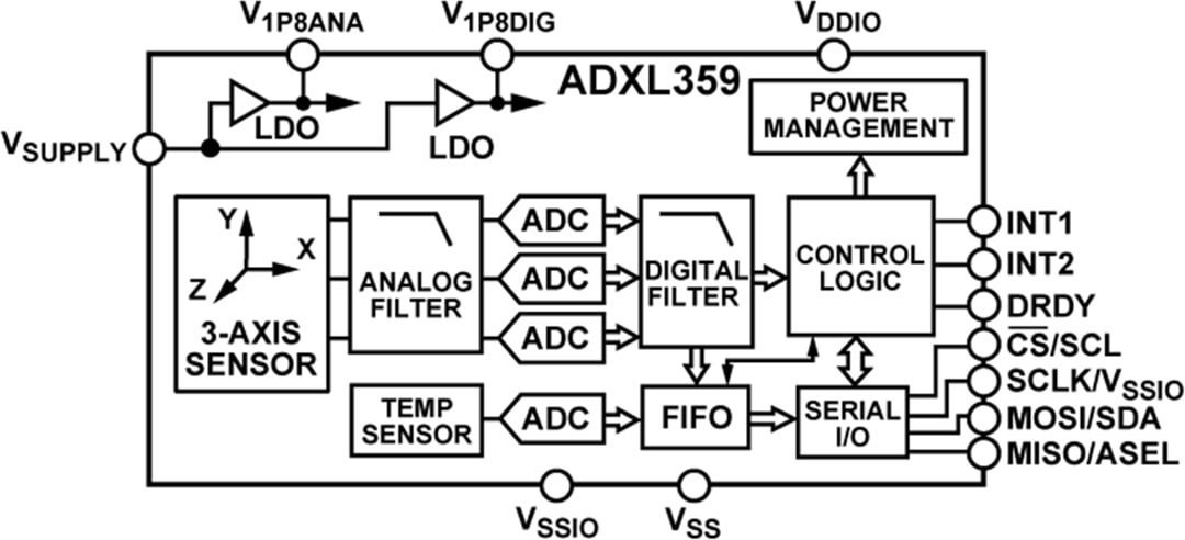 Accelerometro MEMS a 3 assi a bassa potenza ADXL359 - ADI | Mouser