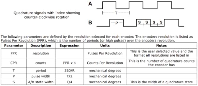 Kit encoder incrementale modulare AMT13A - CUI Devices | Mouser