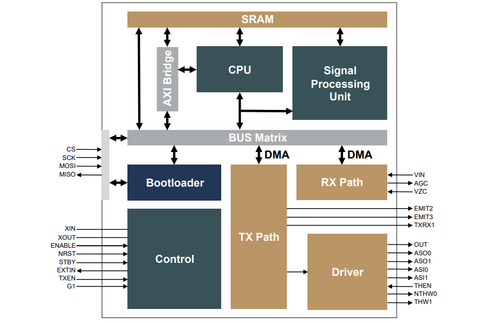Modem PLC programmabili a banda stretta PL460 - Microchip Technology ...