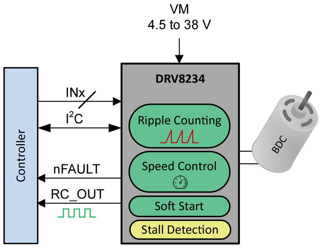 Driver motore a ponte H da 2 A DRV8234 - TI | Mouser