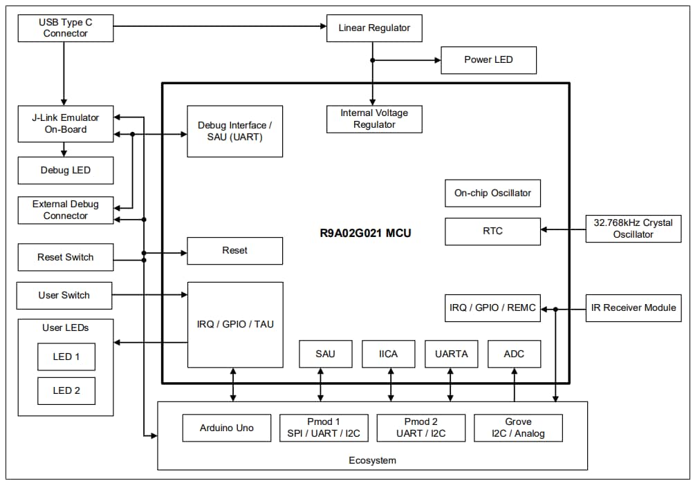 Scheda di prototipazione rapida MCU RISC-V FPB-R9A02G021 - Renesas | Mouser