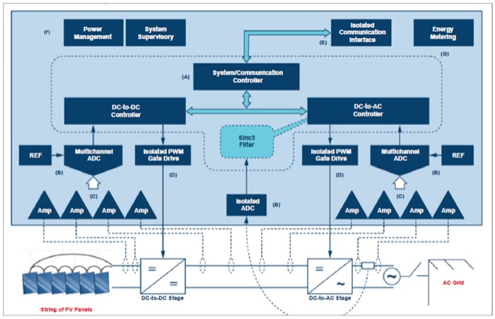 Solar PV Inverter Solutions - ADI | Mouser