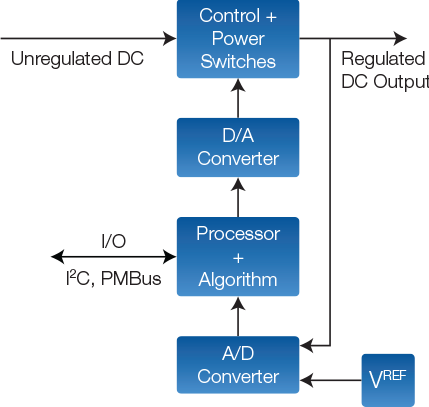 Digital Power: All-Digital Control Loop Design | Mouser
